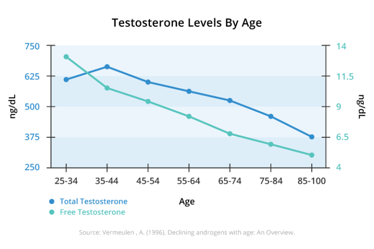 5 TELLTALE SIGNS OF LOW TESTOSTERONE IN MEN – MDLINE HEALTH